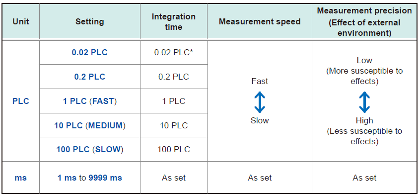 What Is 1 PLC Of Integration Time In The Measurement Speed Setting what-is-1-plc-of-integration-time-in-the-measurement-speed-setting